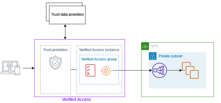How to set up AWS Verified Access with Okta | CICube